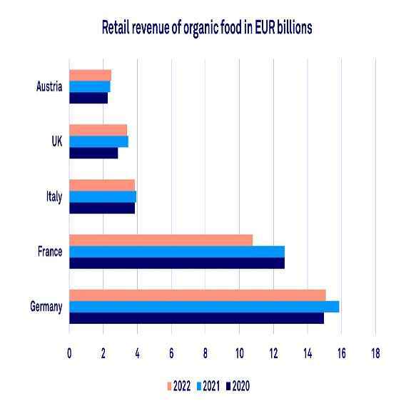 Insight - The effects of inflation on organic food consumption
