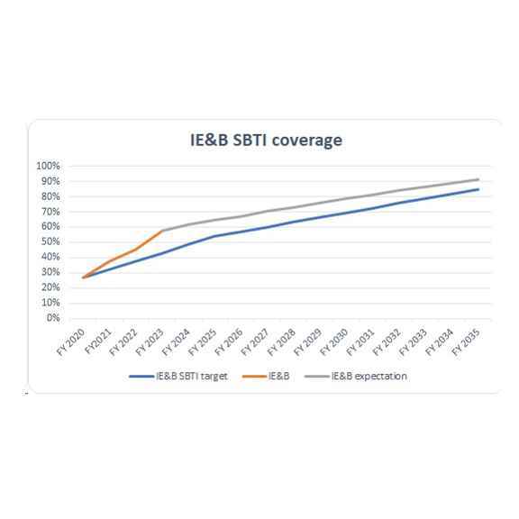 Engaging to reduce GHG emissions