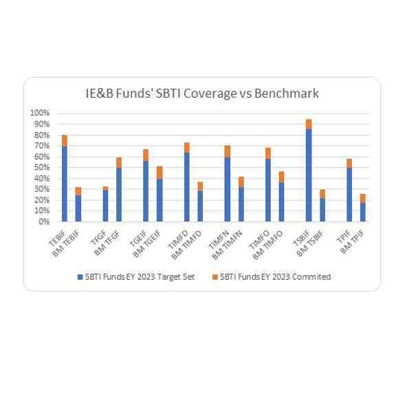 Engaging to reduce GHG emissions