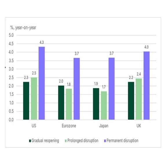 Update global economic outlook: Navigating energy shocks and ...