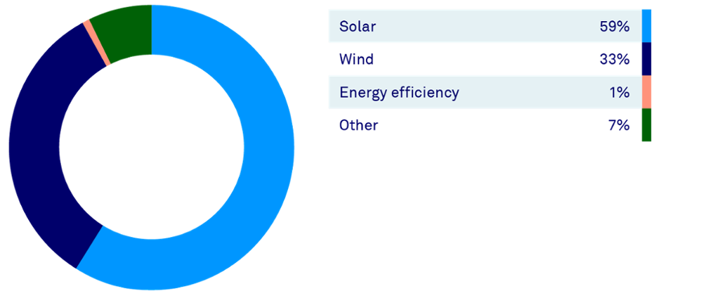 Triodos Energy Transition Europe Fund impact report 2020