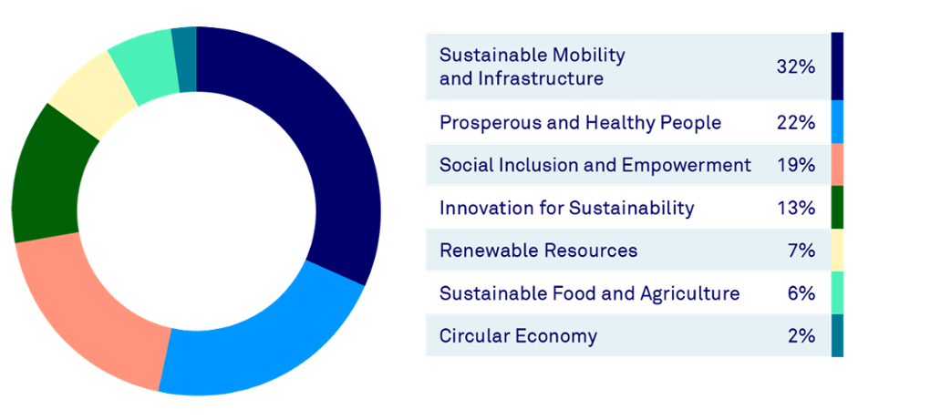 Triodos Impact Mixed Fund impact report 2020