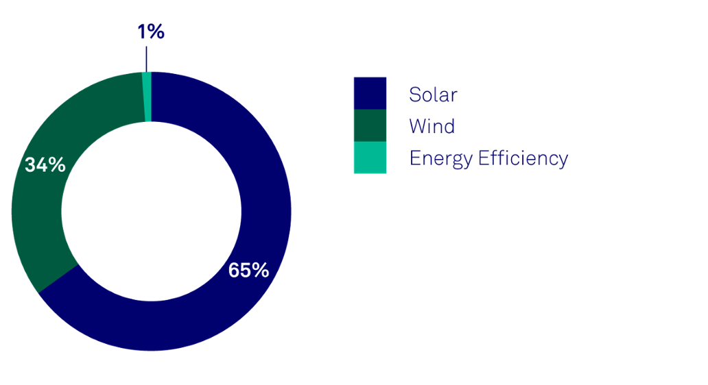 Triodos Energy Transition Europe Fund impact report 2019