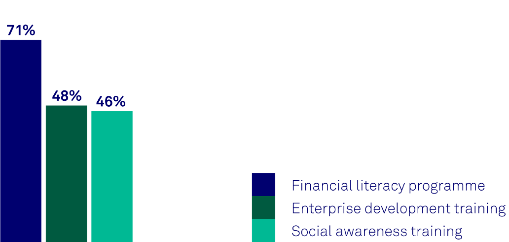 Triodos Microfinance Fund impact report 2018