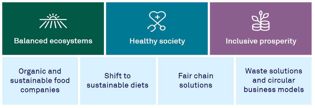 Triodos Food Transition Europe Fund impact report 2020