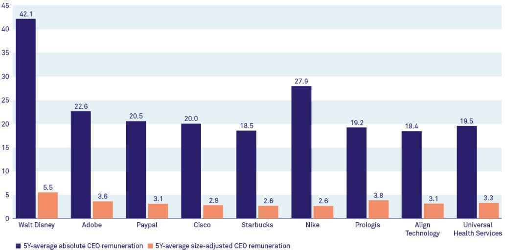 Engaging with companies about executive remuneration